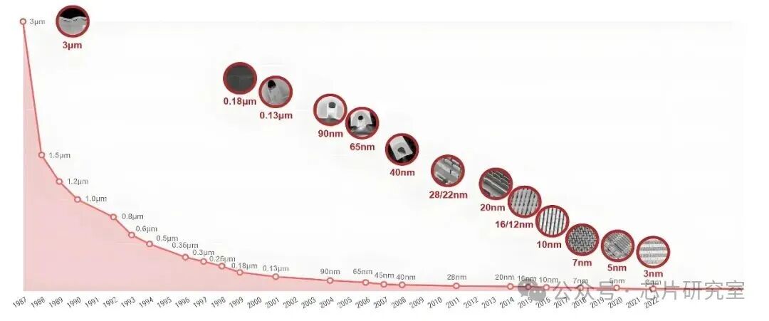 芯片的“纳米”到底是啥？28nm、14nm、3nm工艺到底在卷什么？